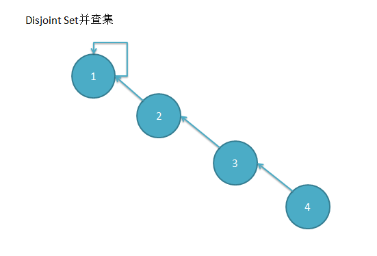 Disjoint Set并查集 | peterbear
