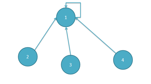 Disjoint Set并查集 | peterbear
