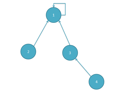 Disjoint Set并查集 | peterbear